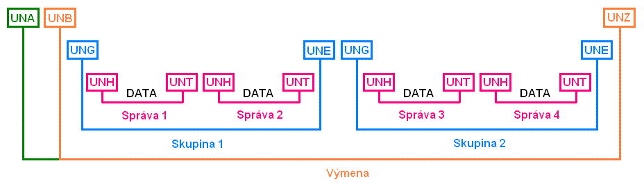 Štruktúra Eancom Edifact